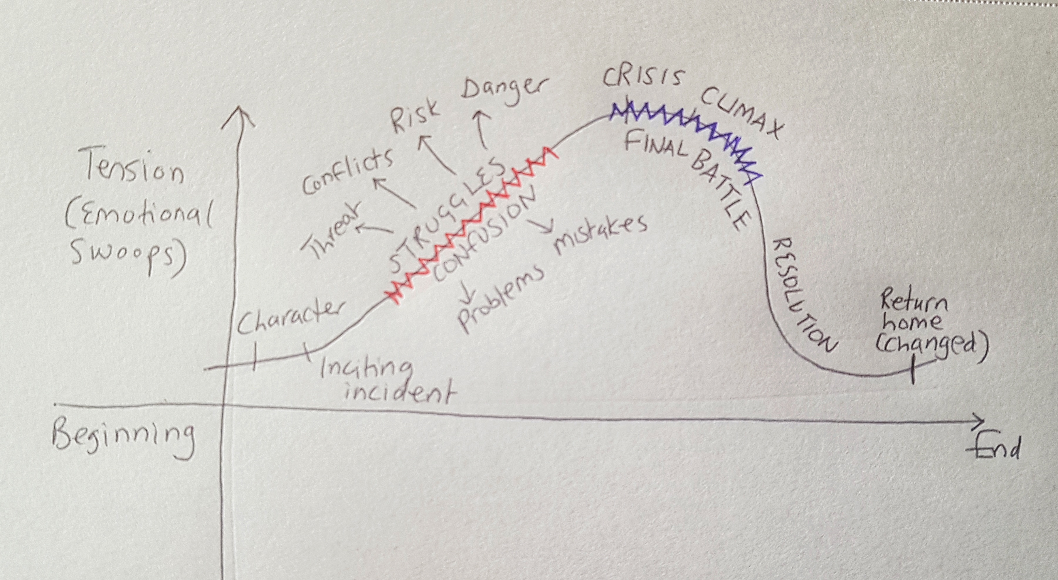 How to plot a novel | Your first draft checklist – Caroline Hardaker Author